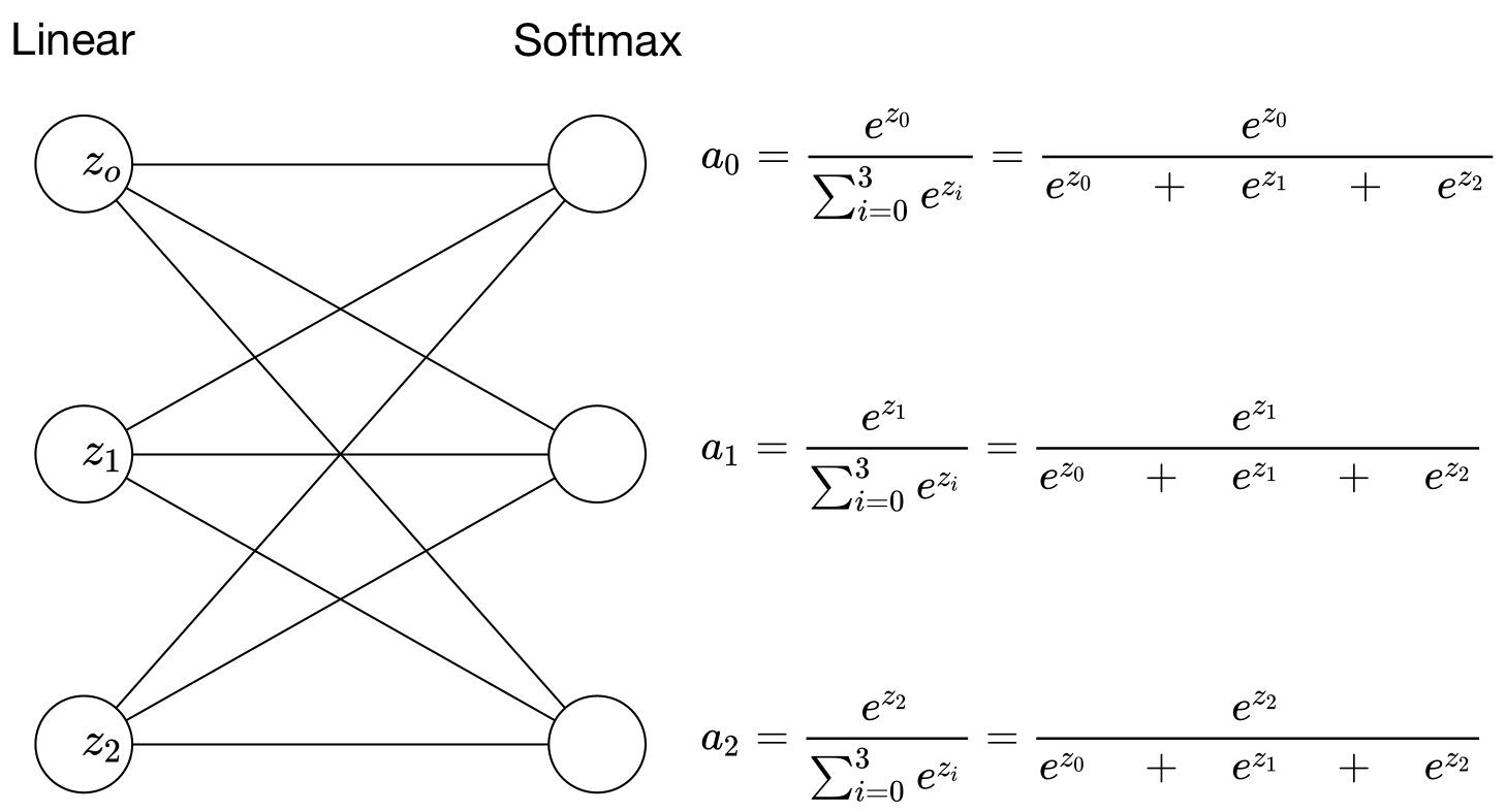 Softmax Back Propagation Solved (I think) – TomBolton.io Softmax Back Propagation Solved (I think) – TomBolton.io