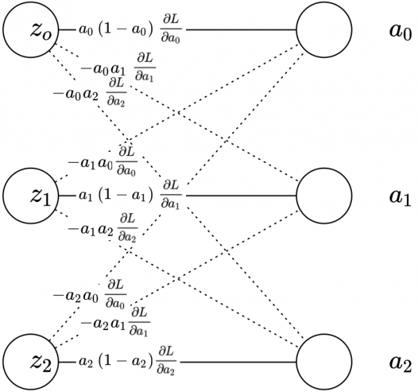 Softmax Back Propagation Solved (I think) – TomBolton.io