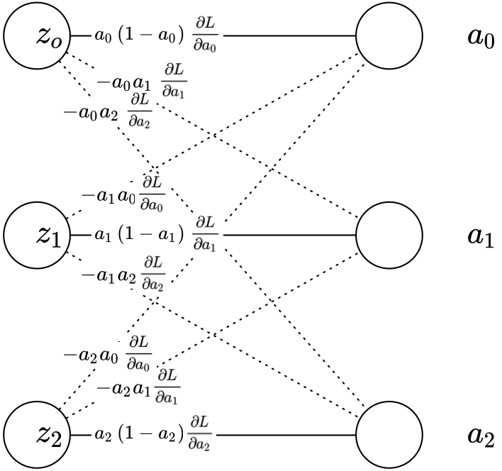 Softmax Back Propagation Solved (I think) – TomBolton.io Softmax Back Propagation Solved (I think) – TomBolton.io