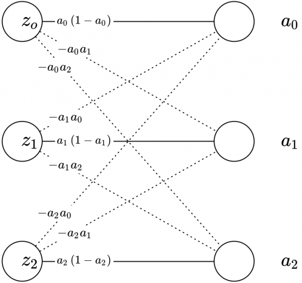 Softmax Back Propagation Solved (I think) – TomBolton.io